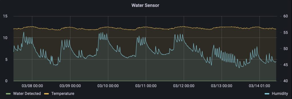 Tasmota, MQTT and Prometheus – Roo's View