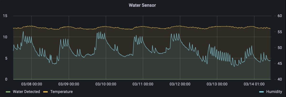 Tasmota, MQTT and Prometheus – Roo's View