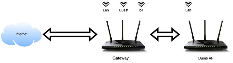 OpenWRT – VLANs for Guest and IoT networks – Roo's View